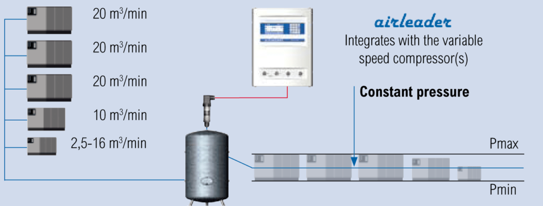 Airleader 【 Aire Comprimido DruckLuft